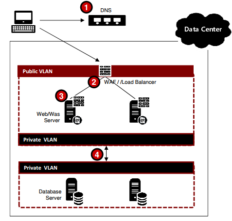 Arquitecture Examples of Softlayer